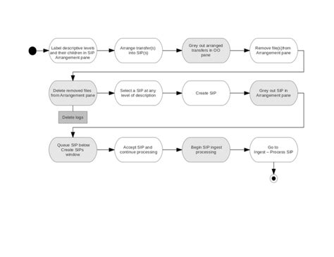 Transfer And Sip Creation Archivematica
