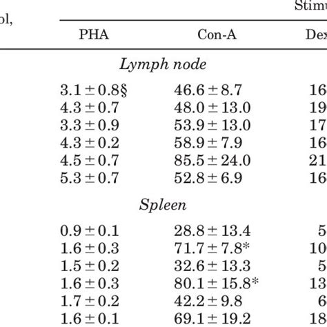 Effects Of Spaceflight And Peg Il 2 On Lymphocyte Proliferation By Source Download Scientific