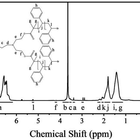 ¹h Nmr Spectra Of The Polymers Download Scientific Diagram