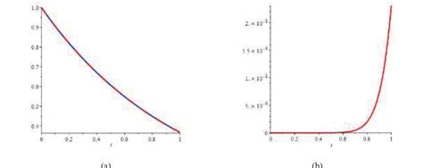 A Exact Solution B Approximate Solution And Absolute Error For