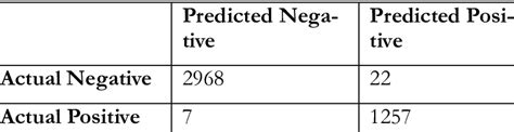 confusion matrix for adam based dnn model download scientific diagram
