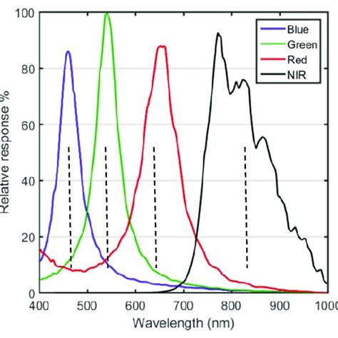 Spectral Sensitivities Of The Used Four Band Image Sensor Download