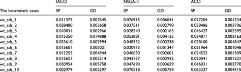 Comparison Of Optimization Performance Of Three Algorithms Download