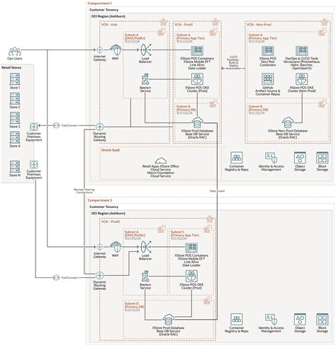 Implement Oracle Retail Xstore Point Of Service On Oracle Cloud Infrastructure