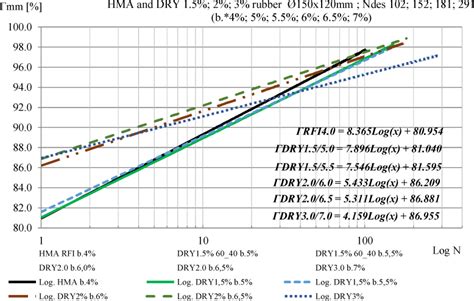 trend lines of final compaction curves using superpave mix design