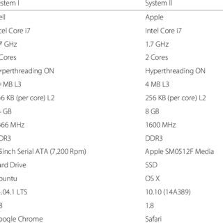 Systems Used For Performance Testing Download Table