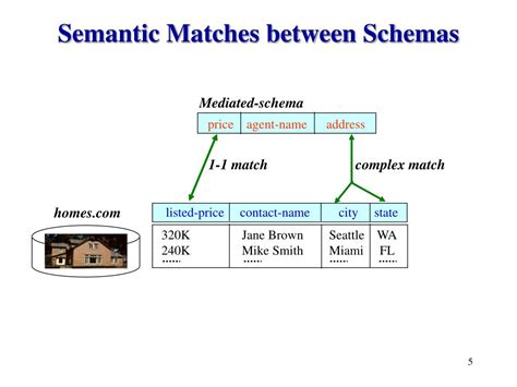 Ppt Schema And Ontology Matching Current Research Directions Powerpoint Presentation Id4186814
