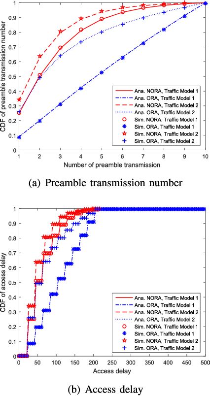Figure 10 From Non Orthogonal Random Access For 5g Networks Semantic