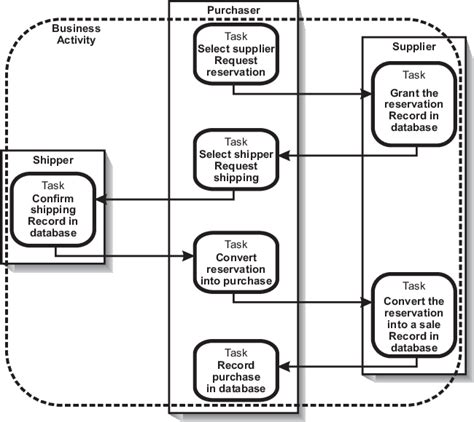 Figure 1 From A Reservation Based Coordination Protocol For Web Services Semantic Scholar