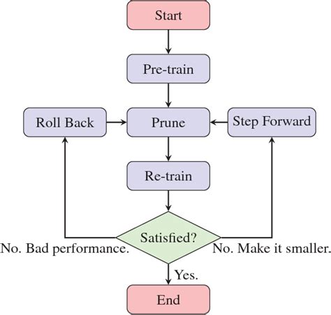 Figure 1 From Auto Balanced Filter Pruning For Efficient Convolutional