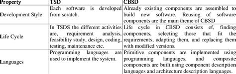 Difference Between Tsd And Cbsd Download Table