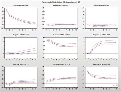 Impulse Response Of Epu Gpr And Firm Value Using The Pvar Approach