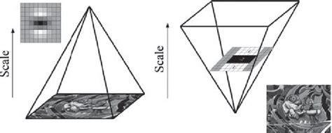 constructing the scale space structure download scientific diagram