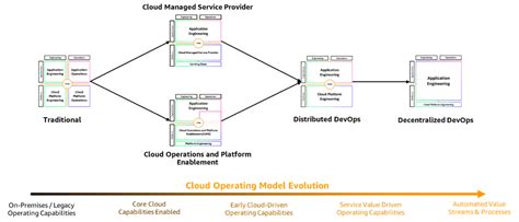 운영 모델 개선 운영 우수성 원칙