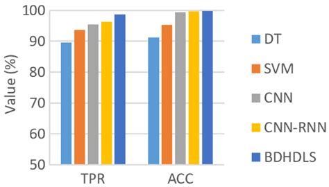 Tpr And Acc For Iscx2012 Dataset Download Scientific Diagram