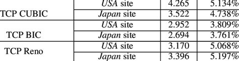 Tcp Final Predicted Cwnd Performance Results Of A Realistic Scenario