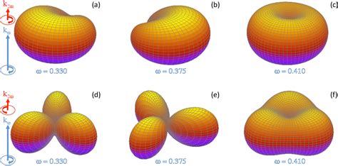 Figure 4 From Photoelectron Angular Distributions In Bichromatic Atomic