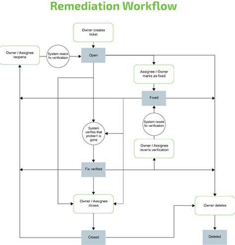 Integrated Remediation Workflow Upcoming Features Greenbone Professional Ed Greenbone