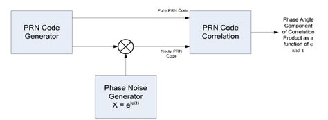 Matlab Model For Prn Code Correlation Download Scientific Diagram