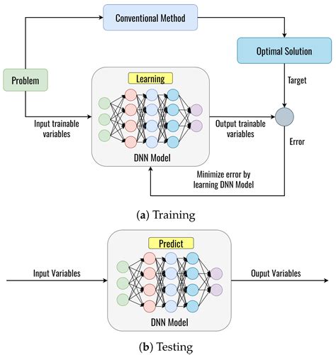 Sensors Free Full Text A Deep Learning Based Secure Routing