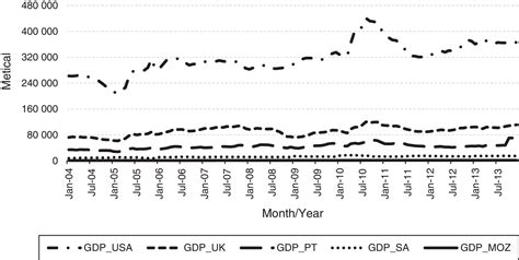 Tourism Demand Modelling And Forecasting With Artificial Neural Network Models The Mozambique