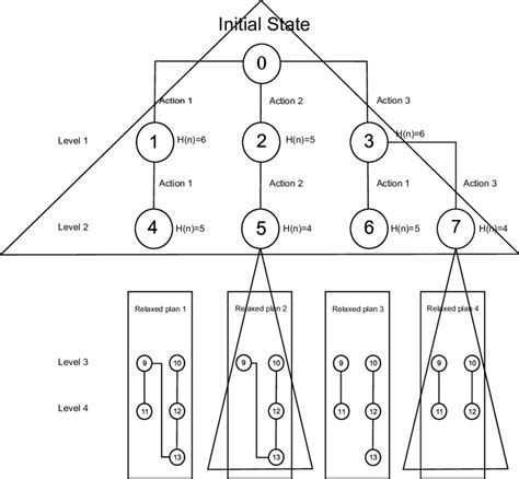 N Levels Heuristic Function Download Scientific Diagram