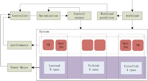 The Architecture And Control Flow In The Virtualized Computing System Download Scientific Diagram