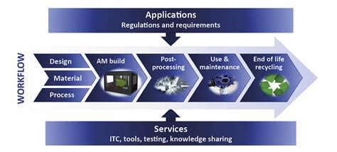 Additive Manufacturing Techniques