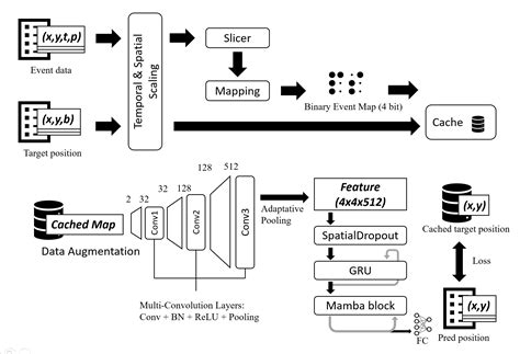 Event Based Eye Tracking Ais 2024 Challenge Survey Ai Research Paper