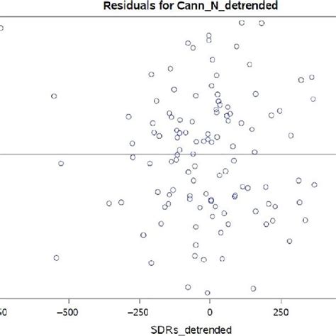 Acc Cann Residual Plot Download Scientific Diagram