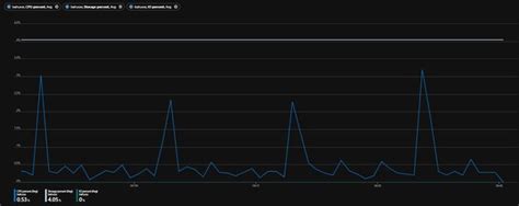 Performance Troubleshooting Basics On Azure Database For Postgresql