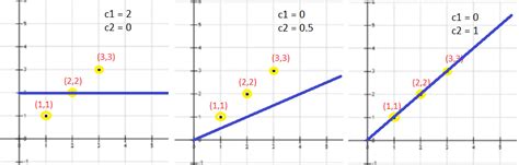Simple Linear Regression Cost Function And Gradient Descent By Sanathkumar Sunkad Analytics