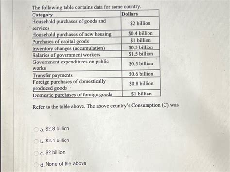 Solved The following table contains data for some | Chegg.com