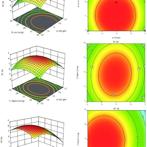 Contour Plots Of Process Variables Of Collagen Extraction Variables