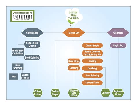 Textile Industry Process Flow Chart