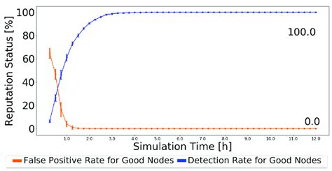 Detection Ratio For Good Nodes And False Positive Ratio For Good Nodes Download Scientific