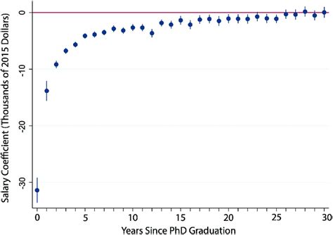Salary Regression Coefficients On Postdoctoral Experience In Each Year