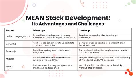5 Deadly Mistakes In Mean Stack Development Dont Try Them Mobile