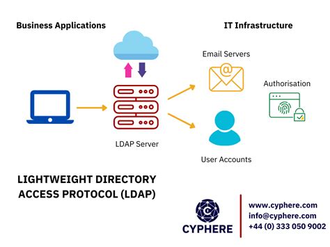Ldap Vs Active Directory Whats The Difference