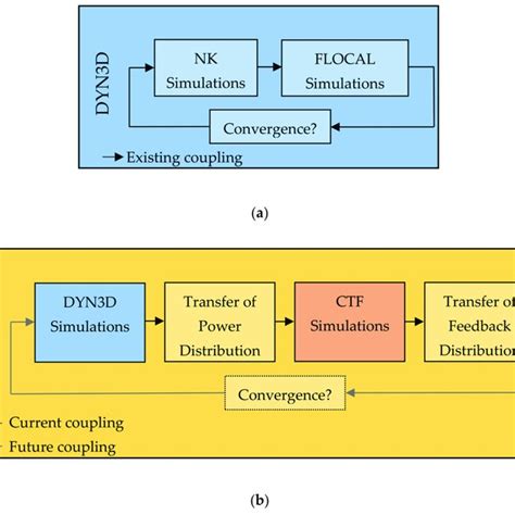 A External Coupling B Internal Coupling C Parallel Coupling