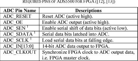 table ii from design of bpsk transmitter using fpga with dac semantic