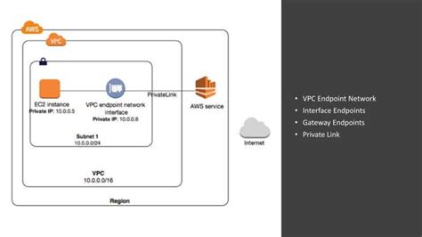 Aws Virtual Private Cloud Vpc In Nutshell Ppt