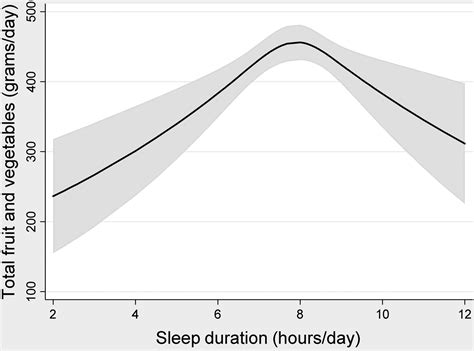 Cross Sectional And Prospective Associations Between Sleep Duration And