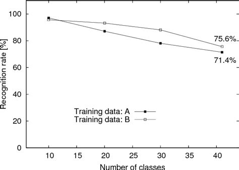 figure 1 from hand sign recognition system based on som hebb hybrid