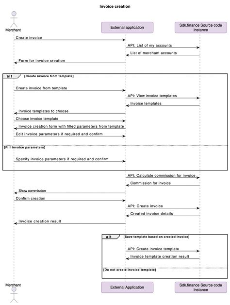 Issue Invoice SDK Finance