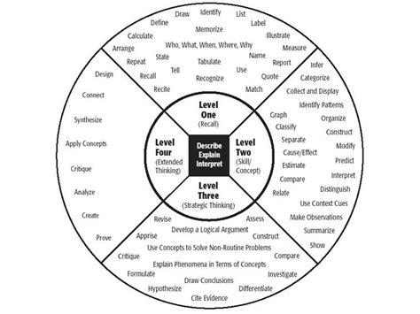 Alternatives To Bloom S Taxonomy For Teachers