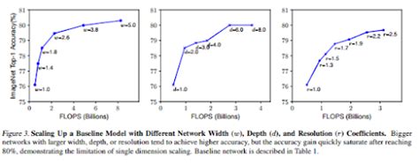 Sawradip S Thoughts EfficientNet A New Approach To Neural Network Scaling