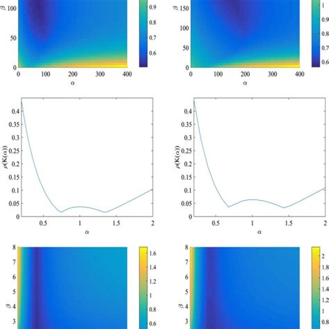 The Spectral Radius Versus Parameters Of The Iteration Matrices Top Download Scientific