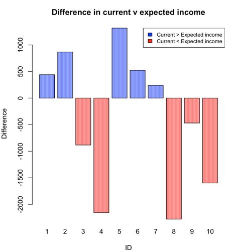 Ggplot2 Draw A Graph To Emphasize The Difference Current And Expected