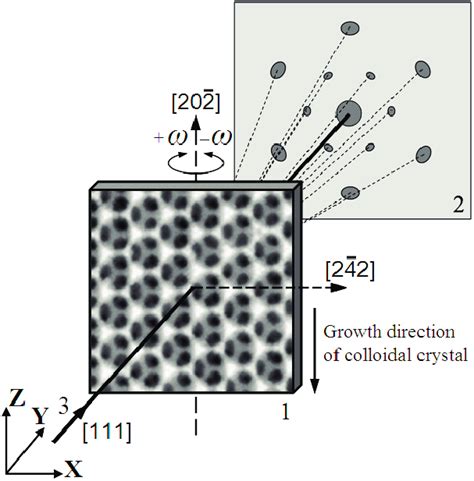 Schematic Of The Microradian X Ray Diffraction Experiment 1 Sample